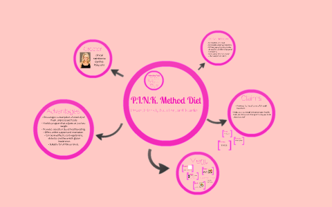 PINK Method Diet by Nicole Covill on Prezi