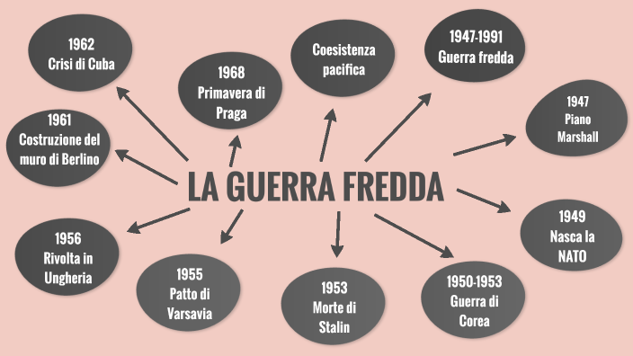 La guerra fredda by Greta Barbieri on Prezi