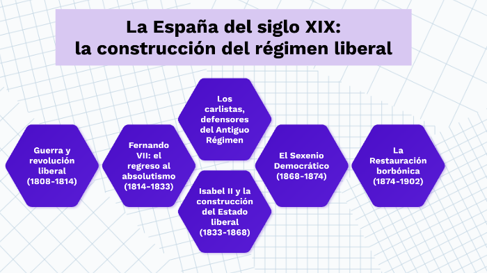 La España del siglo XIX: la construcción del régimen liberal by Jéssica ...