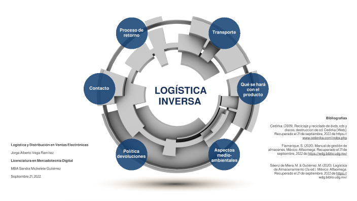 Logística Inversa by Jorge Alberto on Prezi