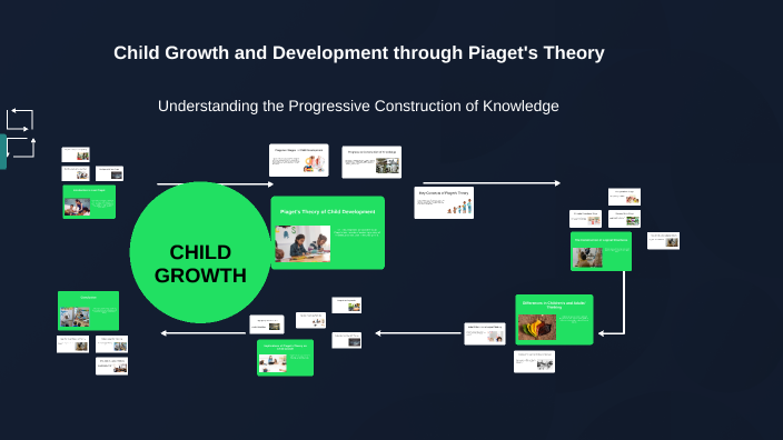 Child Growth and Development through Piaget's Theory by ROSEMARIE ...