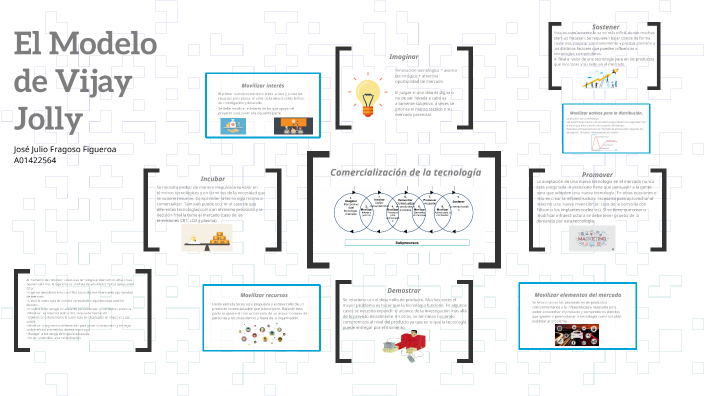 El Modelo de Vijay Jolly by Julio Fragoso Figueroa on Prezi