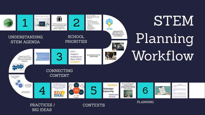 EUN636 Integrative STEM Planning Workflow by Michael Parker on Prezi
