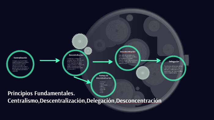 Principios Fundamentales Centralismo by Ana Ortiz on Prezi