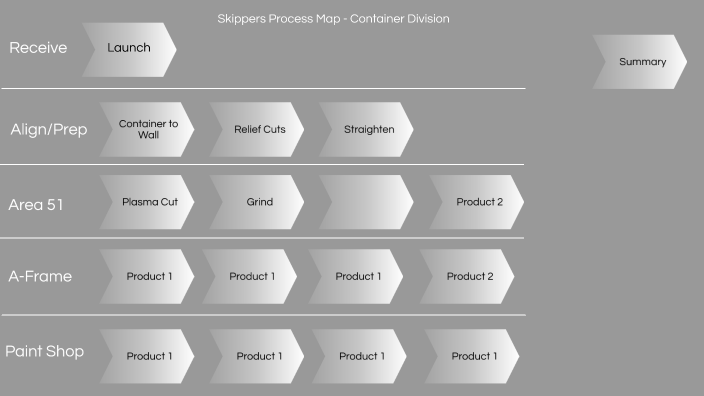 Skippers Process Map - Container Division by adam wells on Prezi