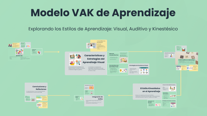 Modelo VAK de Aprendizaje by on Prezi