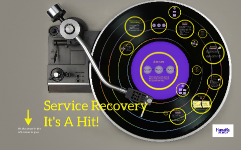 Service Recovery by Nichole Radcliff on Prezi