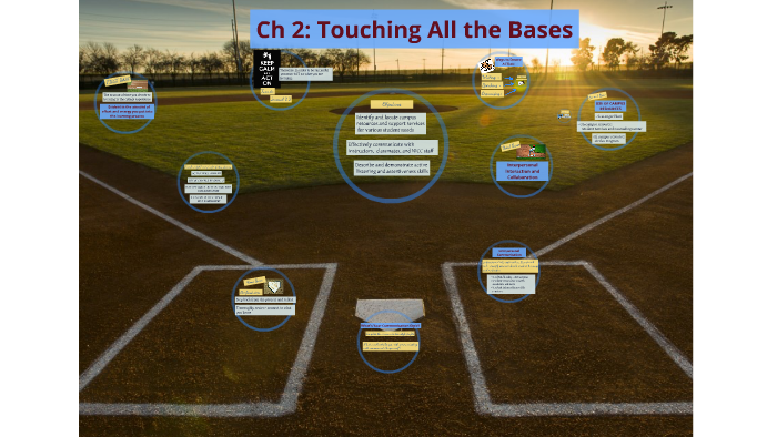 Chapter 2: Touching All the Bases by Malia Dunn on Prezi
