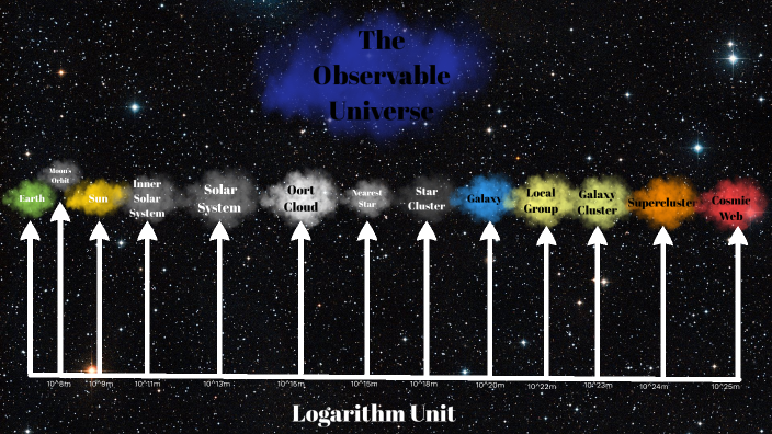 Observable Universe by Kavya Desai on Prezi