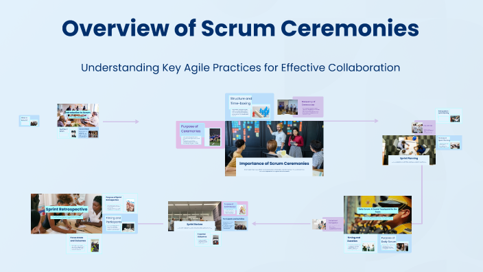 Overview of Scrum Ceremonies by Drift on Prezi