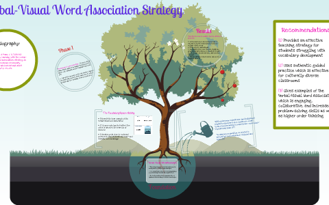 The Verbal-Visual Word Association Strategy by Lesley Wheatley on Prezi