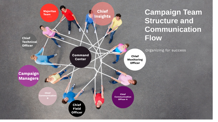 Campaign Team Roles and Flows by Bianca Cremene on Prezi