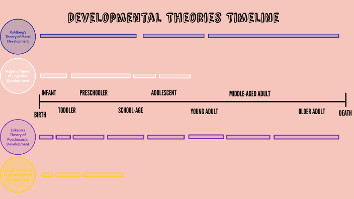 Developmental Theories Timeline by Student Kendall Williams on Prezi