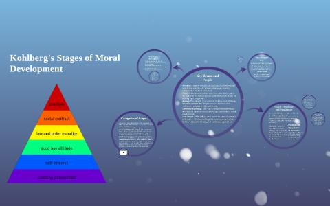 Kohlberg's Stages of Moral Development by Samantha Iannelli on Prezi