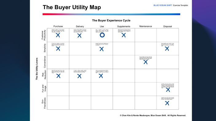 The Buyer Utility Map by Eline DANHIEZ on Prezi