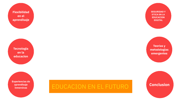 EDUCACION EN EL FUTURO by brice lucero on Prezi