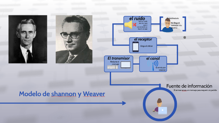 Modelo de shannon y Weaver by Jonathan Ayala on Prezi