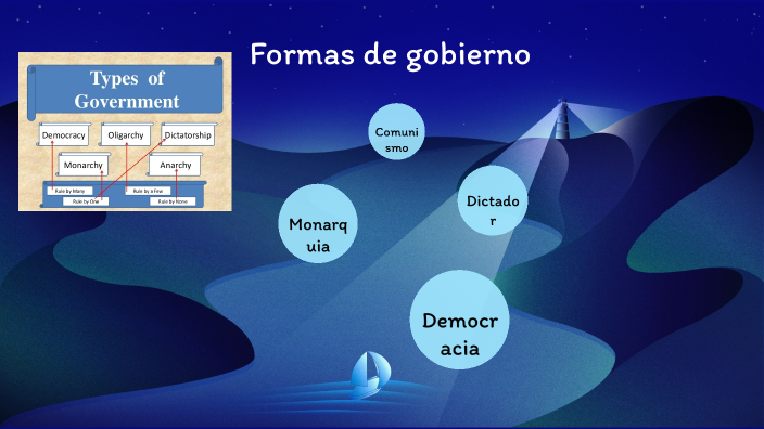 Formas de gobierno by Alessandra Quintero on Prezi