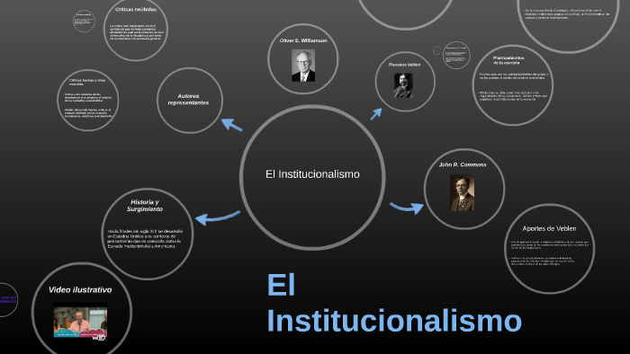 El Institucionalismo by Mario Lopez on Prezi
