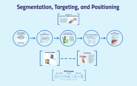Segmentation, Targeting, and Positioning by Suzanne Ahn on Prezi