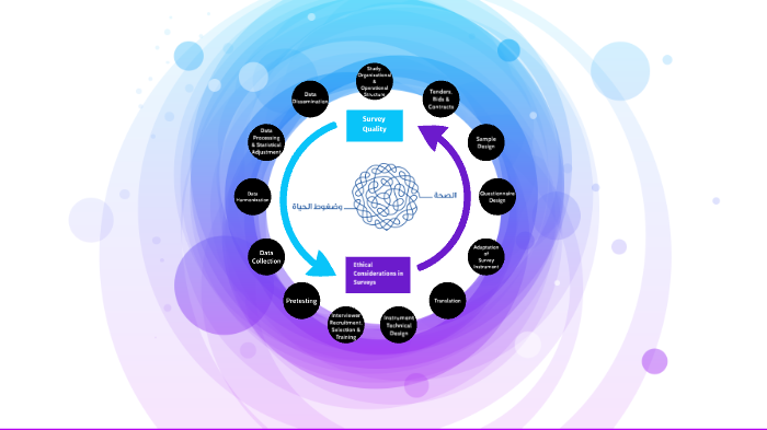 Survey Cycle by Talal Naseem on Prezi