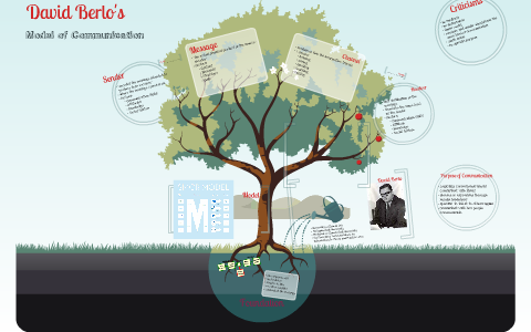 David Berlo's Model of Communication by Clarice Ng on Prezi