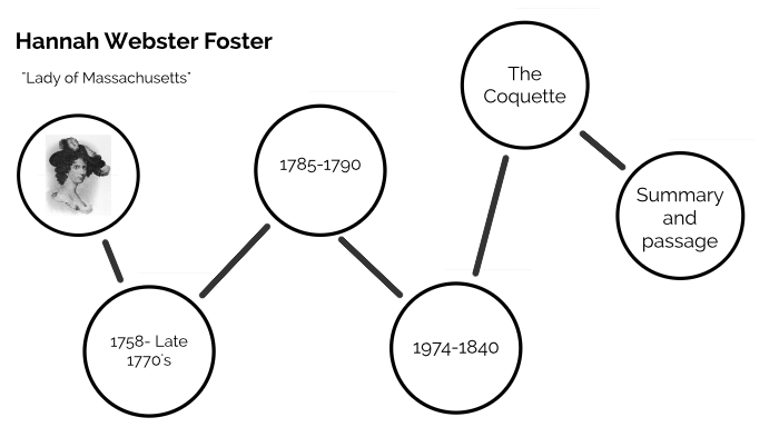 Hannah Webster Foster by Payton Allert on Prezi