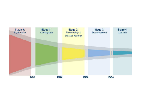 NPD Funnel by Manthan Gandhi on Prezi