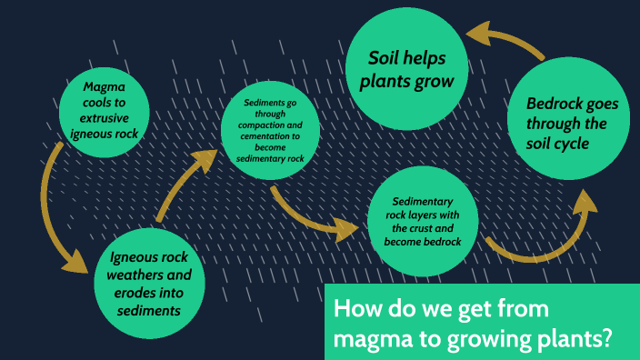 How do we get from magma to growing plants? by Joey Vallone on Prezi