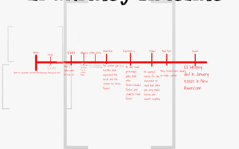 Timeline of Eli Whitney by Rafael Castellano on Prezi