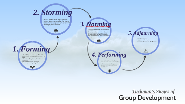 Tuckman's Stages of Group Development by Hannah Krumbhaar on Prezi