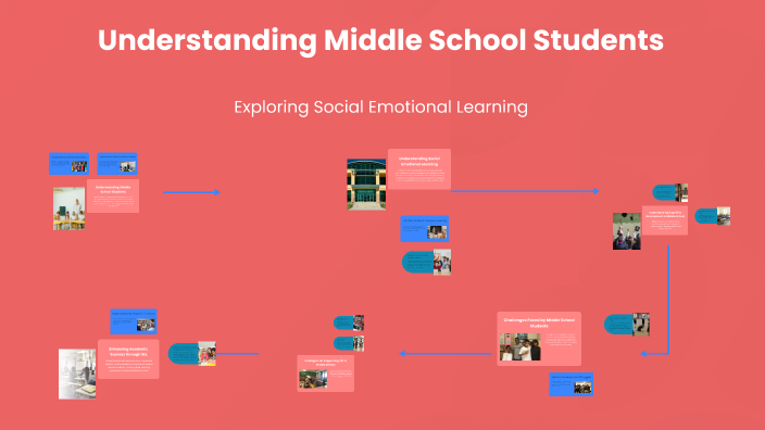 Understanding Middle School Students by Andrew Maitoza on Prezi