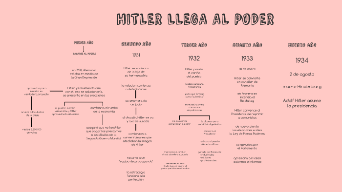 HITLER LLEGA AL PODER by Sofia Sandoval on Prezi