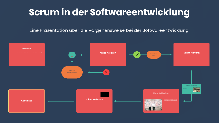Scrum in der Softwareentwicklung by Luis Herr on Prezi