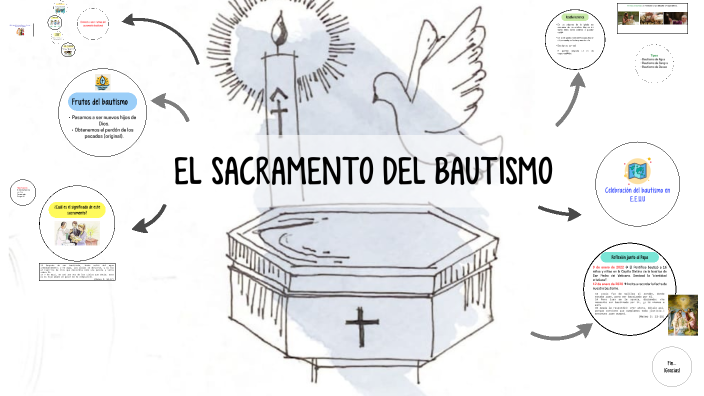 El sacramento del Bautismo by Francesca Balbi on Prezi