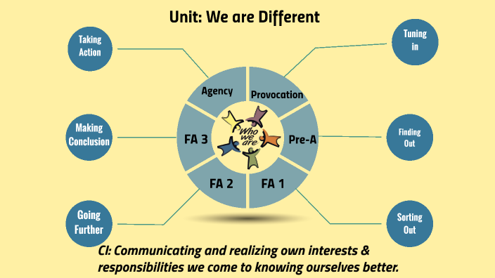 Unit 1 "Who we are" PYP by Мария Владимировна Юрина on Prezi