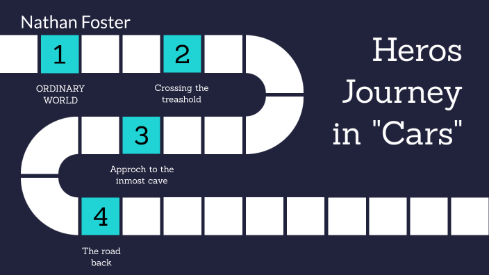 Heros Journey by Nathan Foster on Prezi