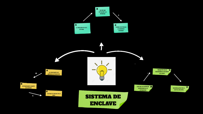 SISTEMA DE ENCLAVE by edmilson aquise on Prezi