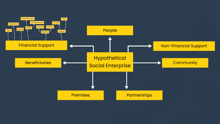 Support Ecosystem for Social Enterprises by Samuel Brownlow on Prezi