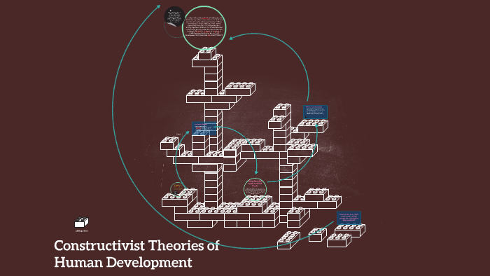Constructivist theory of Human development by Felicia Piette on Prezi