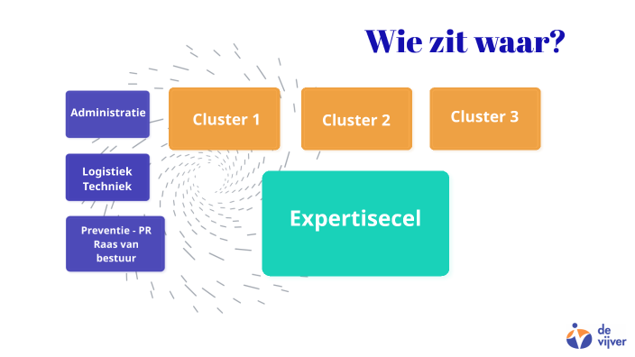 Het organogram by louise lootens on Prezi