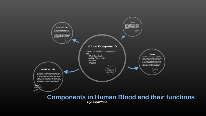 Components in Human Blood and its functions by Shakthiie S on Prezi