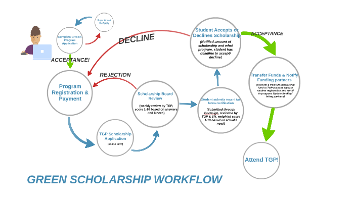 GREEN Scholarship Flowchart by Brady Halligan on Prezi