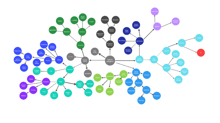 AI concept map by Sigrid Lokensgard on Prezi