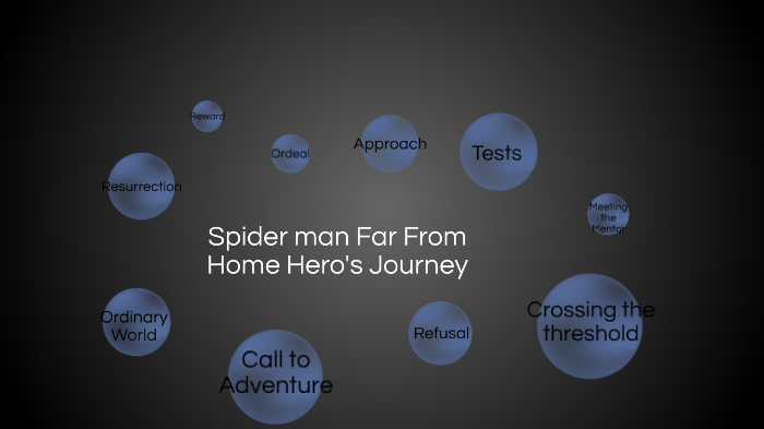 spider man Hero's Journey Project by Luke Eddy on Prezi