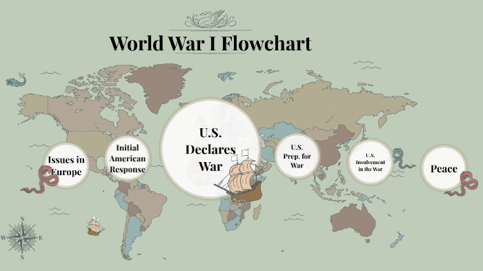 WWI Flowchart by Ema Lee on Prezi