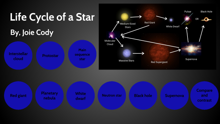 Star life cycle by Joie Cody on Prezi