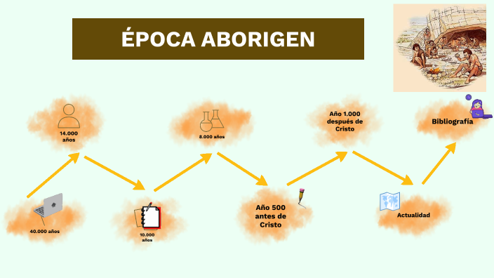 ÉPOCA ABORIGEN by belen malisa on Prezi