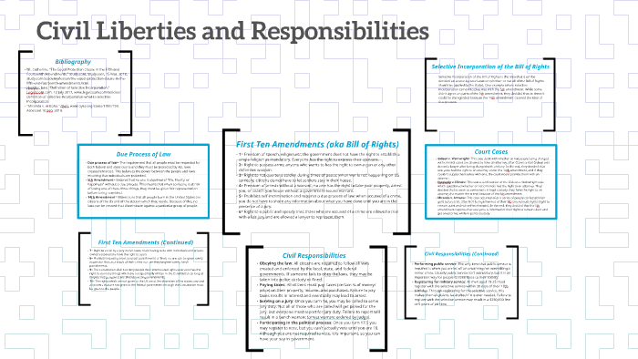 Civil Liberties and Responsibilities by Annie Brown on Prezi
