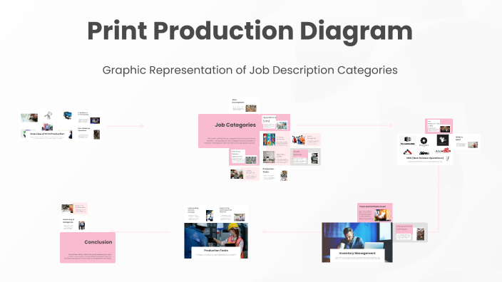 Print Production Diagram by Matthew Gianturco on Prezi